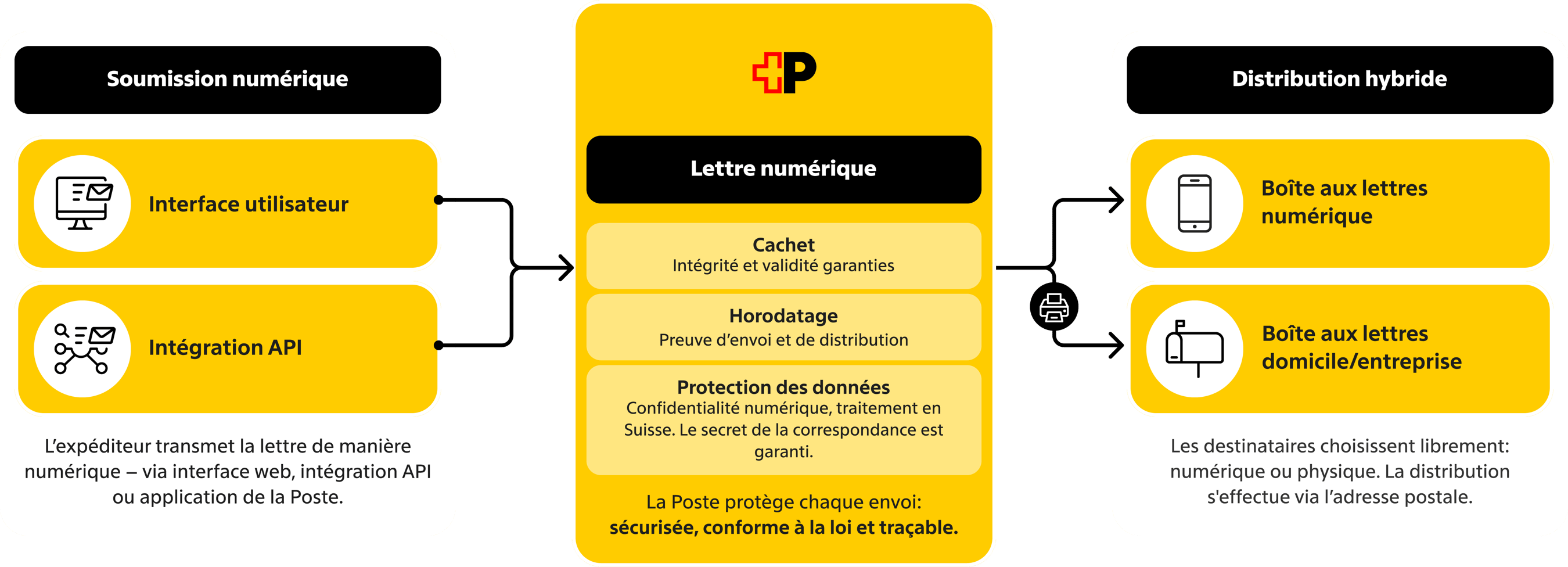 La Lettre numérique - le meilleur des deux mondes | ePost Suisse