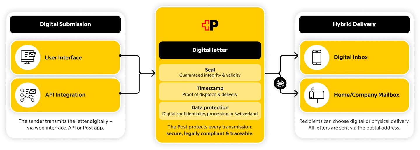 The Digital letter - the best of both worlds | ePost Switzerland