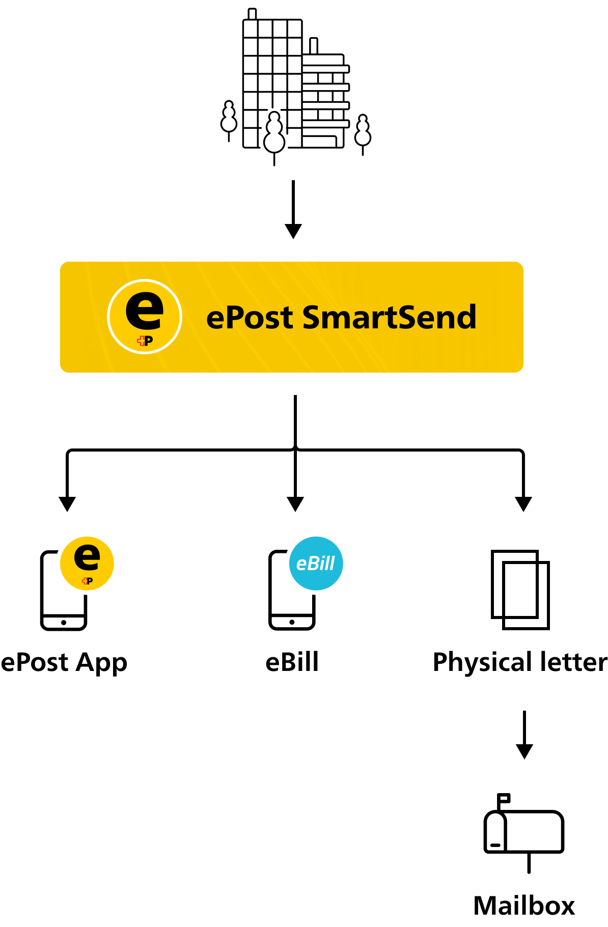 ePost SmartSend