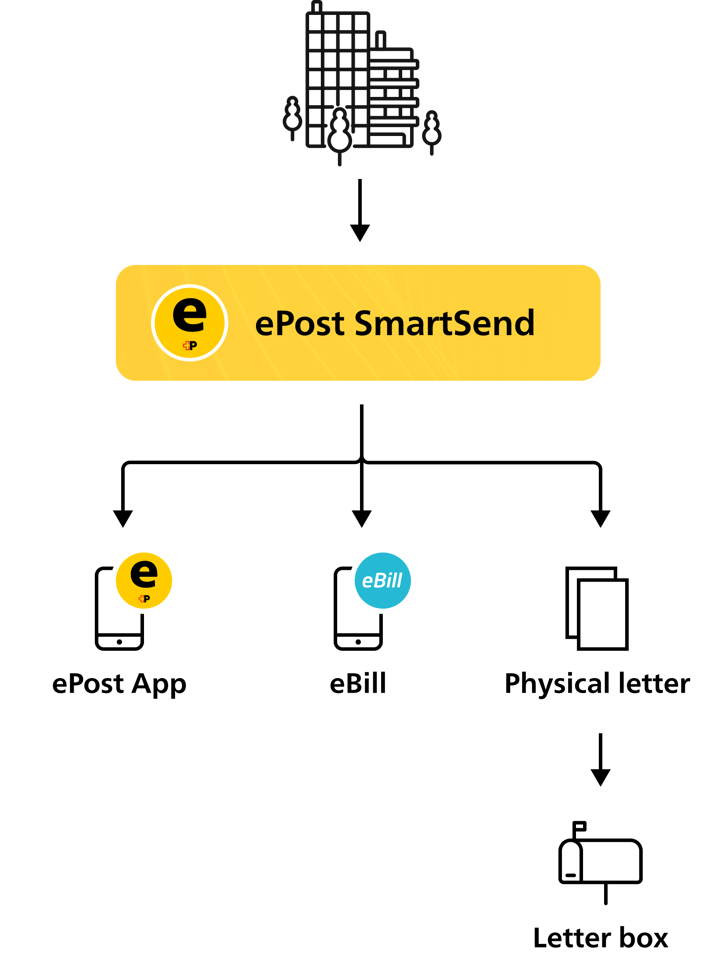 ePost SmartSend - Send letters conveniently online
