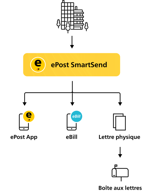 ePost SmartSend - Envoyer des lettres facilement en ligne
