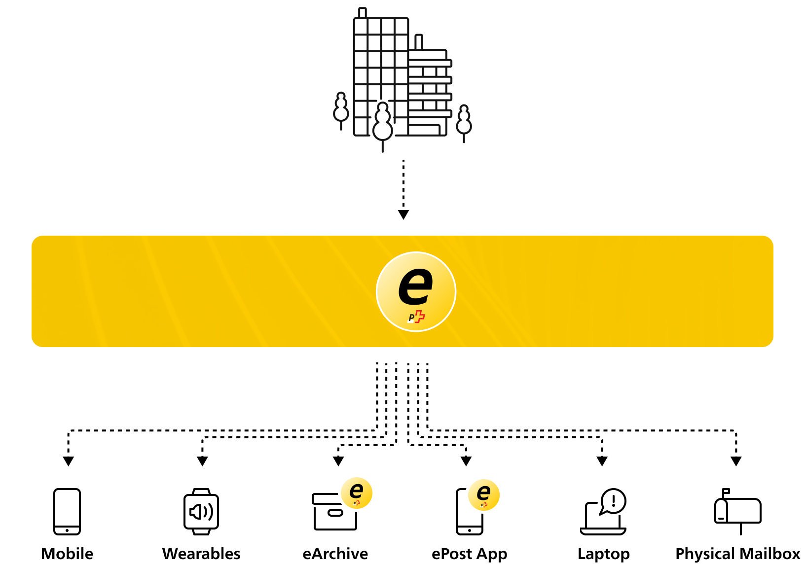 ePost oneAPI - omni-channel communication